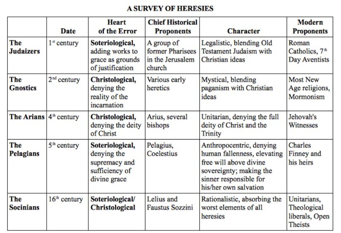 Heresy vs false doctrine: What are they? Part 2